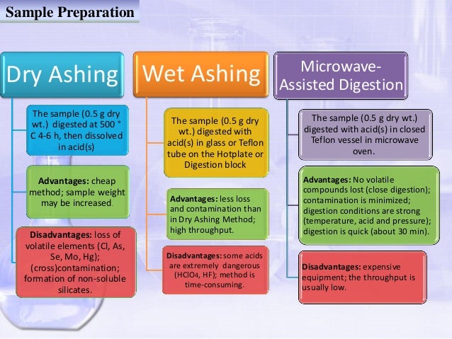 Elemen analysis of foodstuff