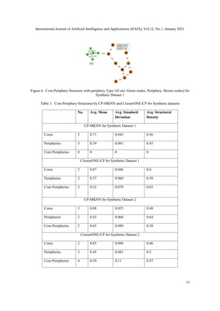 Graph Algorithm to Find Core Periphery Structures using Mutual K-nearest Neighbors | PDF
