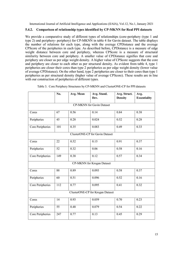 Graph Algorithm to Find Core Periphery Structures using Mutual K-nearest Neighbors | PDF