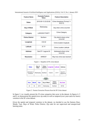 Supervised and Unsupervised Machine Learning Methodologies for Crime Pattern Analysis | PDF