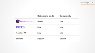 One More State Management in Angular (NGRX vs. NGXS vs. Akita vs. RXJS) | PPT