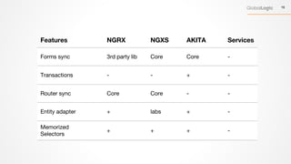 One More State Management in Angular (NGRX vs. NGXS vs. Akita vs. RXJS) | PPT