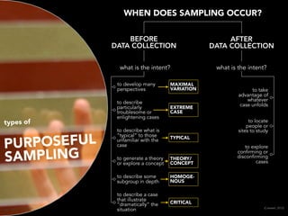 PDU 202 Qualitative Research Method: Sampling | PPT