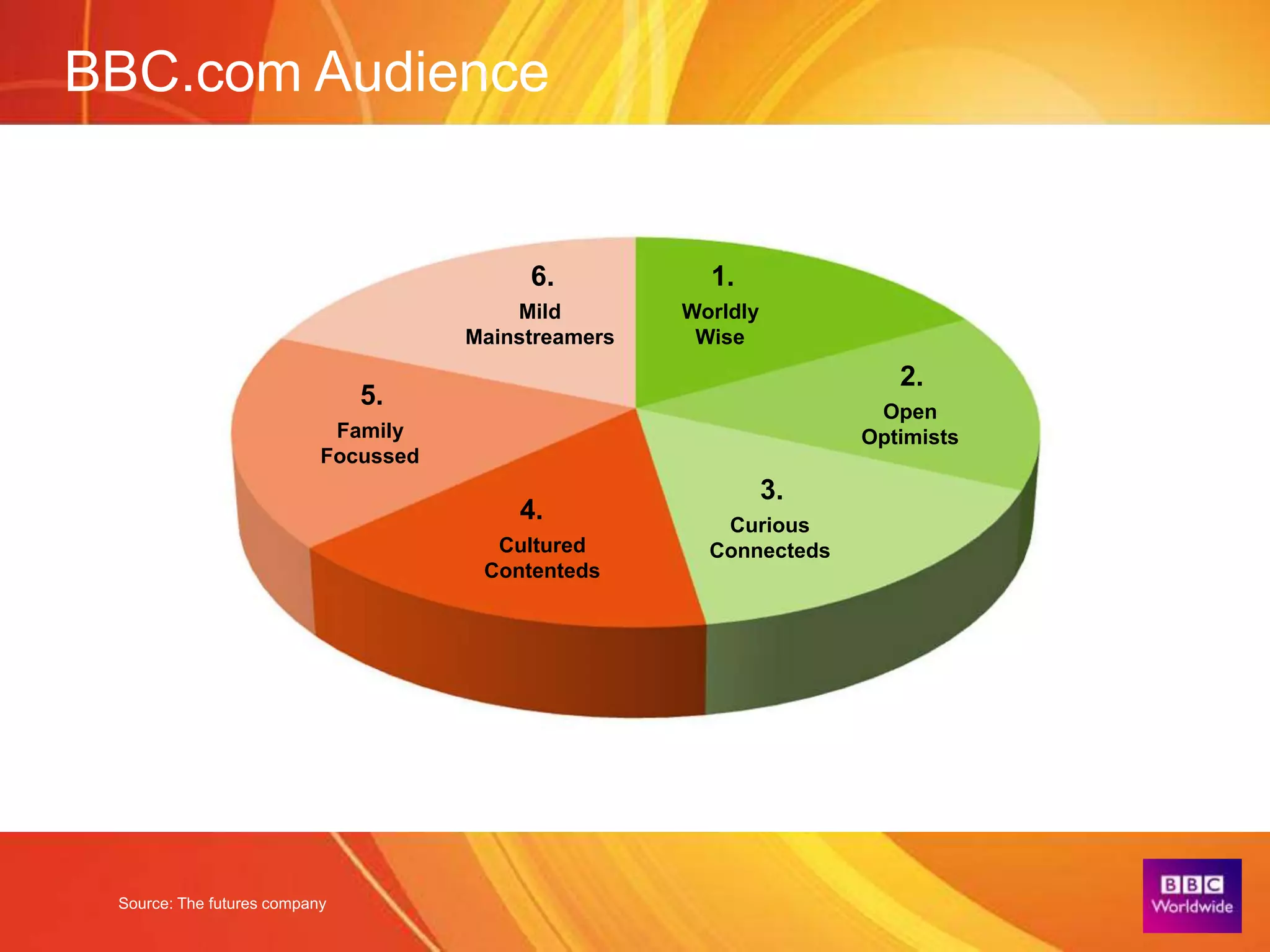 A Global Strategy for BBC.com | Home Entertainment Systems | Consumer Electronics