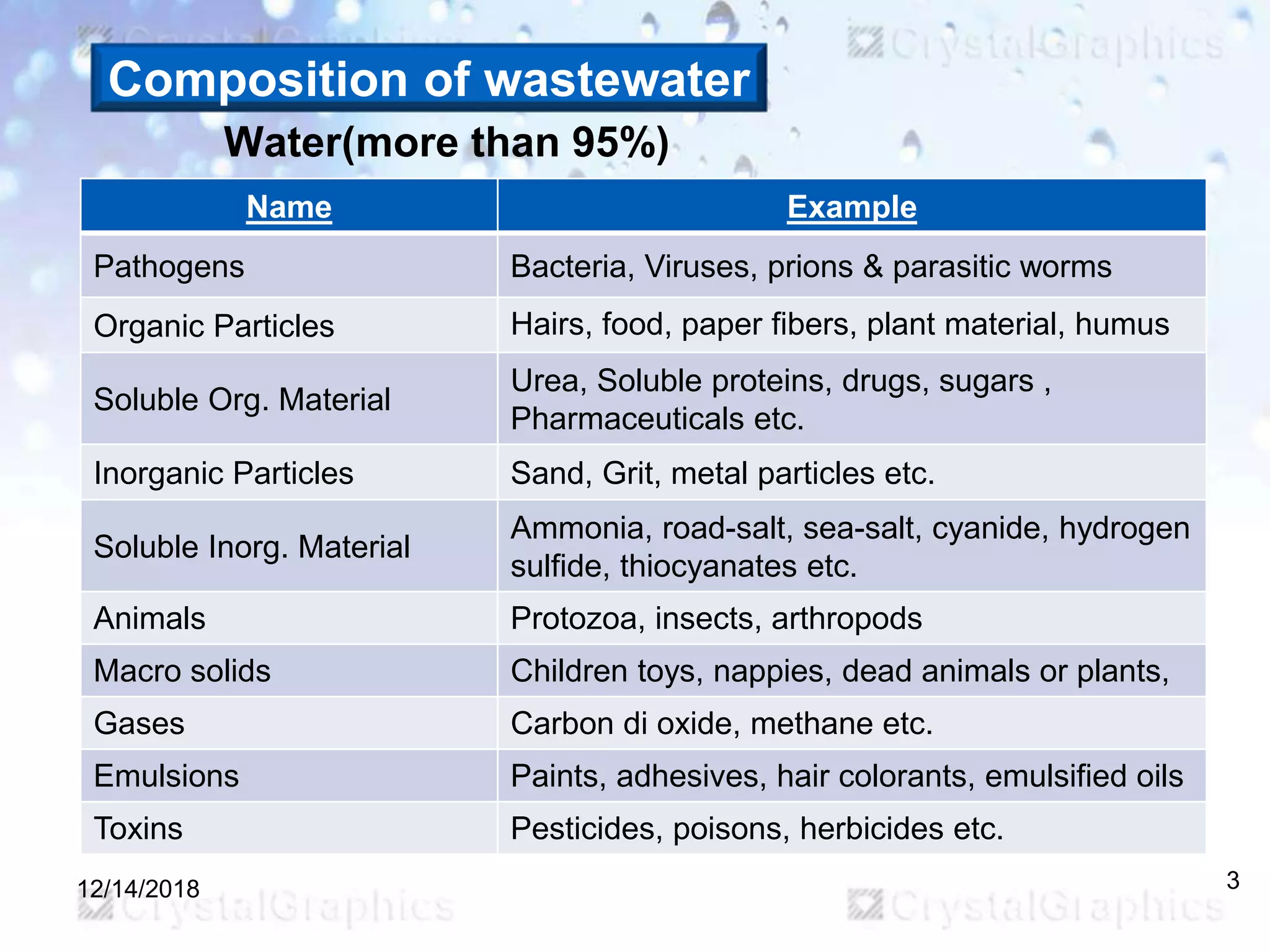 Waste Water Treatment | PPTX