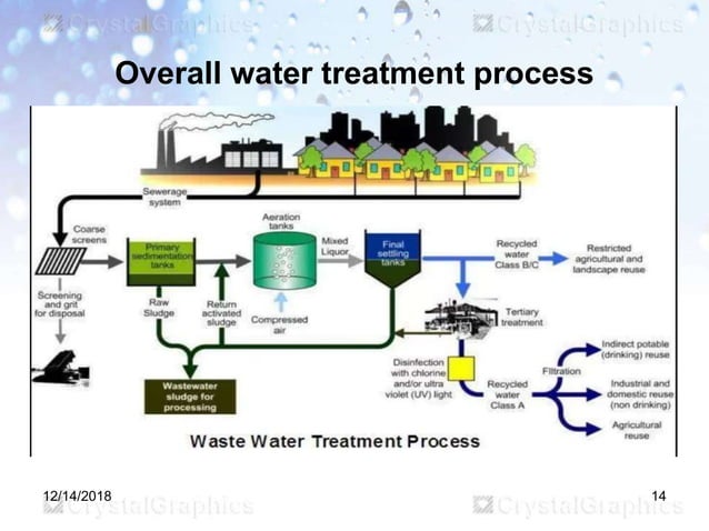 Waste Water Treatment | PPT