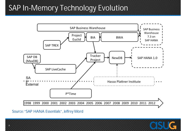 Impact of in-memory technology and SAP HANA (2012 Update) | PPTX ...