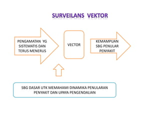 surveilans, pengamatan vektor, dinamika penularan | PPT