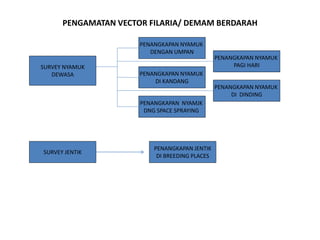 surveilans, pengamatan vektor, dinamika penularan | PPT