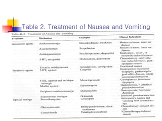Antiemetics & Spasmolytics | PPT