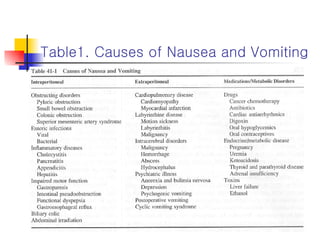 Antiemetics & Spasmolytics | PPT