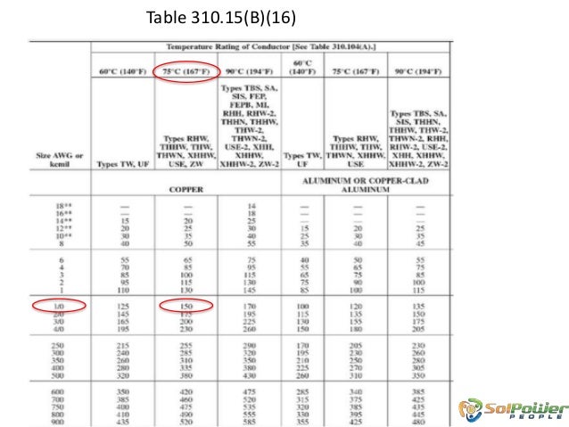 Changes to 2014 NEC Interconnection Rule 705.12