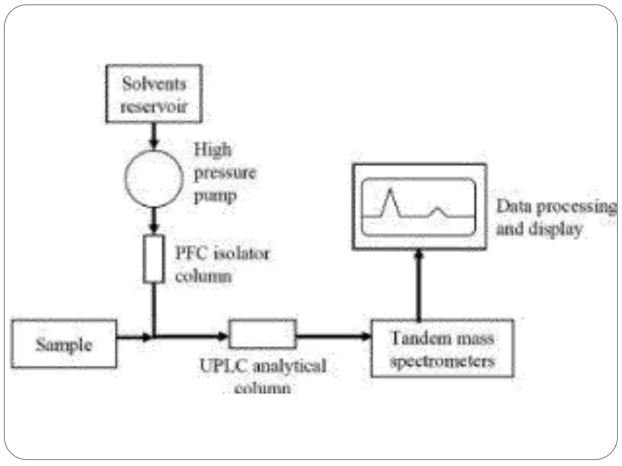 UPLC - ULTRA PERFORMANCE LIQUID CHROMATOGRAPHY | PPTX