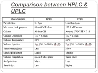 UPLC - ULTRA PERFORMANCE LIQUID CHROMATOGRAPHY | PPTX