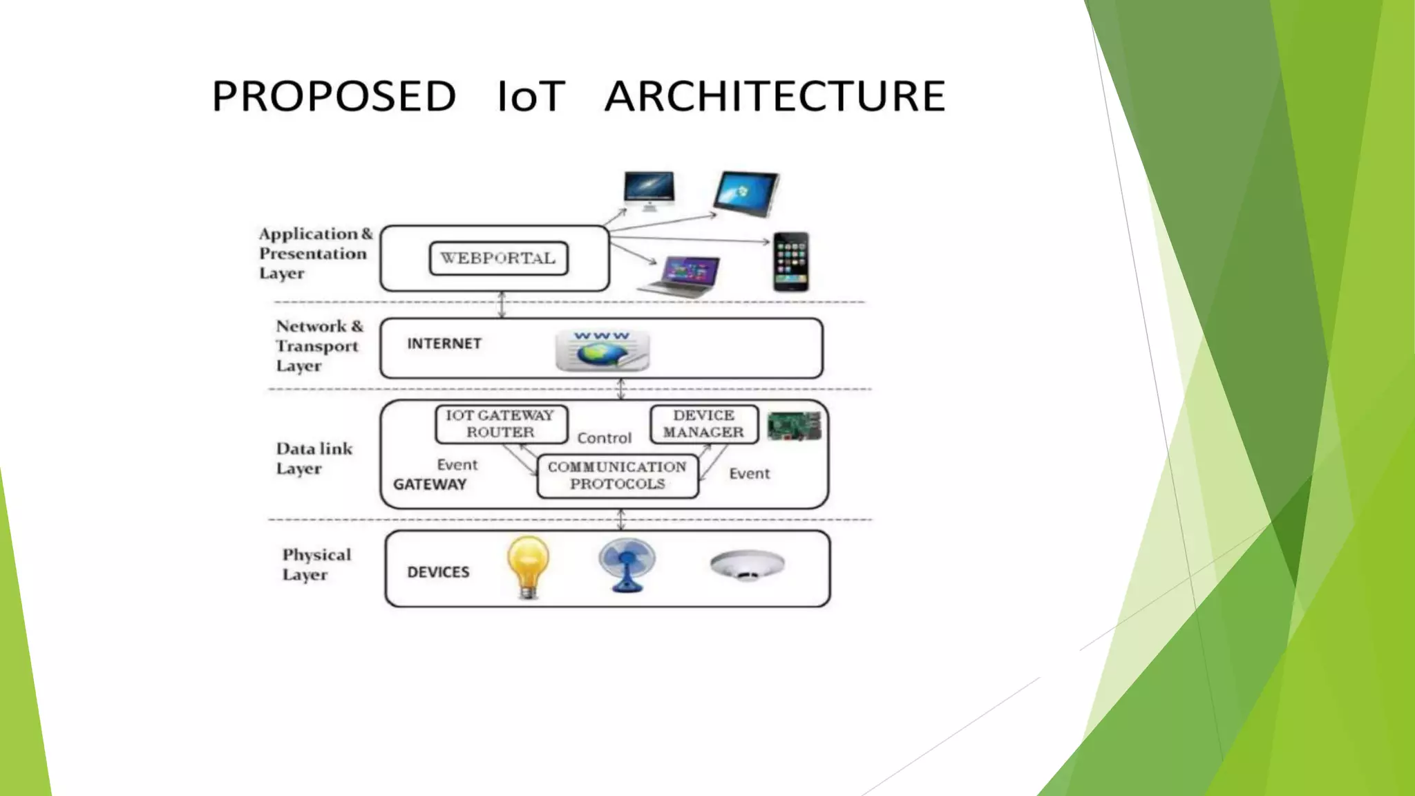 Smart Home Using Iot Simulation In Cisco Packet Tracer Pptx Technology And Computing