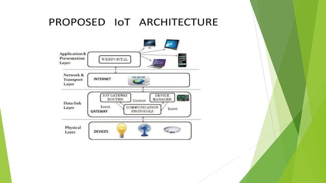 Smart Home Using IOT simulation In cisco packet tracer | PPTX | Technology & Computing