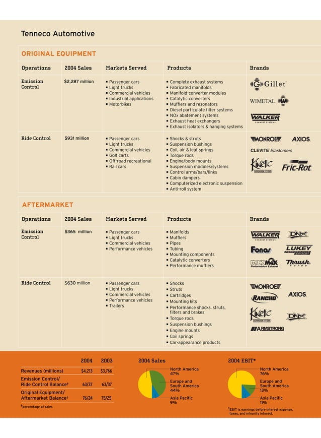 tenneco annual reports 2004 | PDF