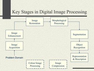 Key stages of digital image processing.ppt