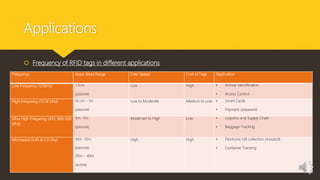 RFID Application | PPTX
