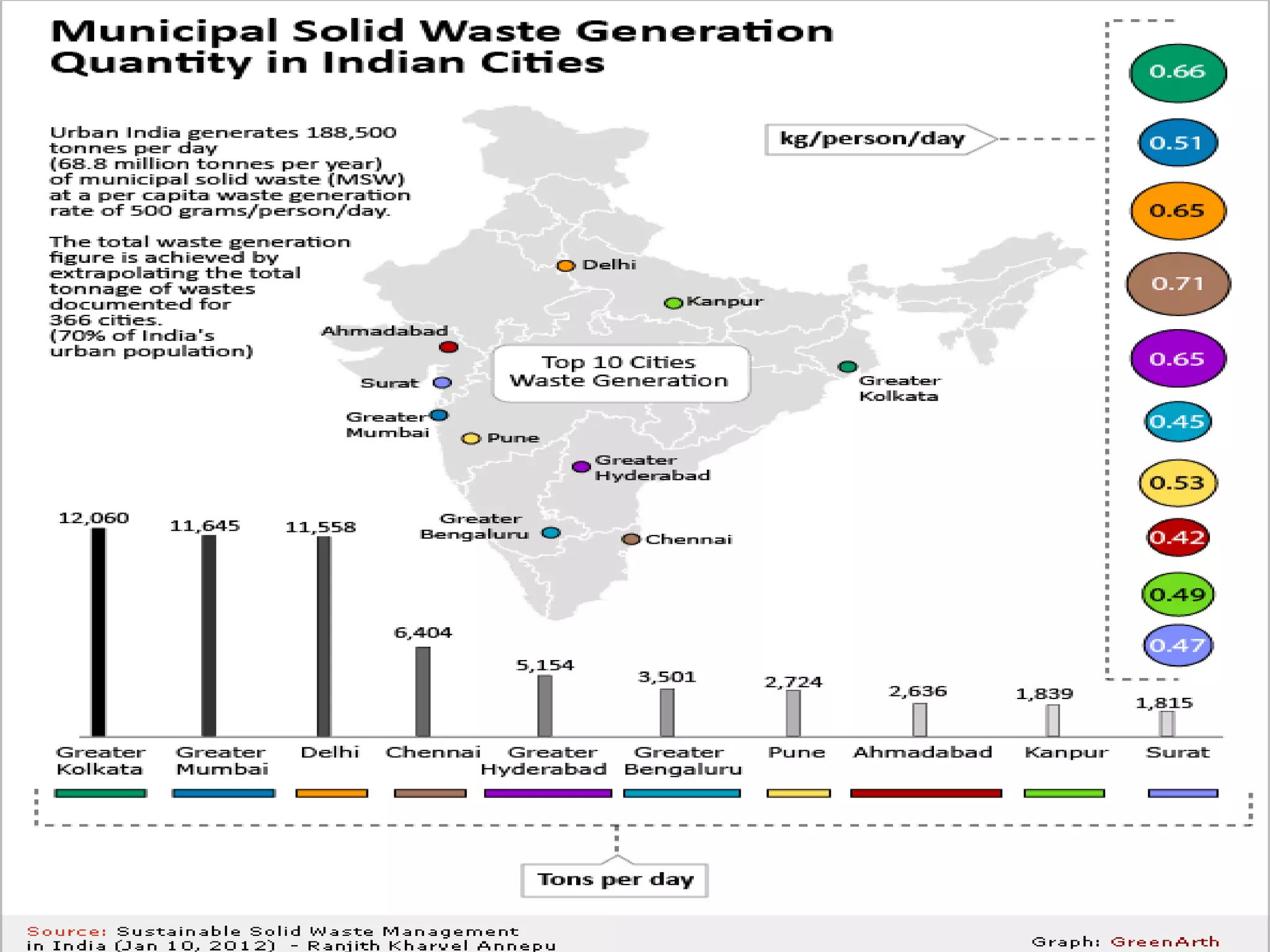 Solid Waste Management | PPTX