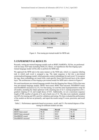 MATH FUNCTION RECOGNITION WITH FINE TUNING PRE-TRAINED MODELS | PDF