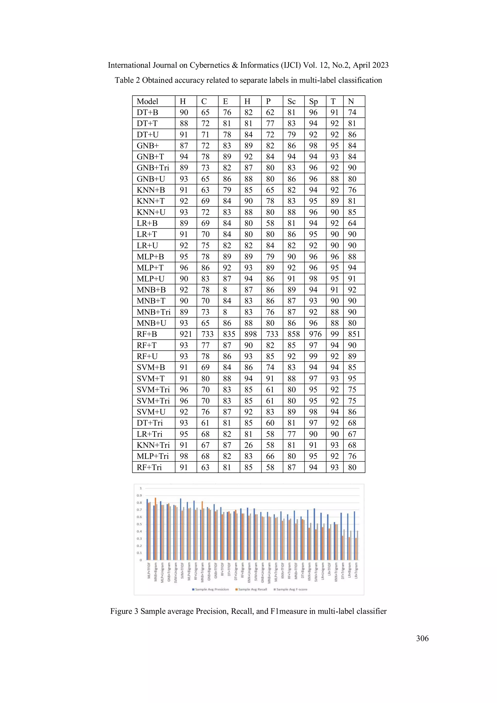 TUNING LANGUAGE PROCESSING APPROACHES FOR PASHTO TEXTS CLASSIFICATION | PDF | Technology & Computing