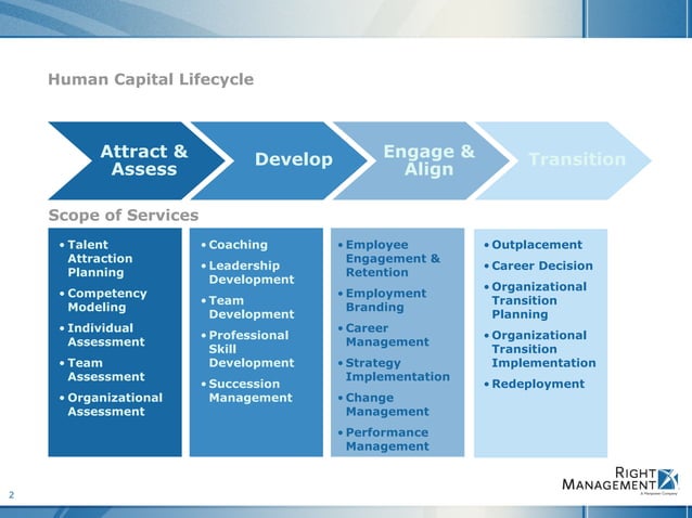 Leadership_Coaching_to_FMI_December19-Final | PPT