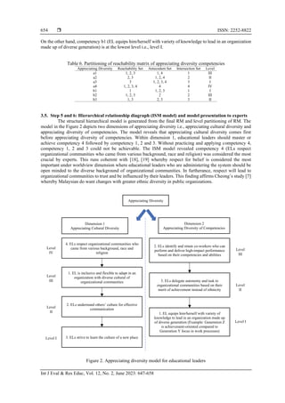 Interpretive structural modelling: Hierarchical relationship model of appreciating diversity ...