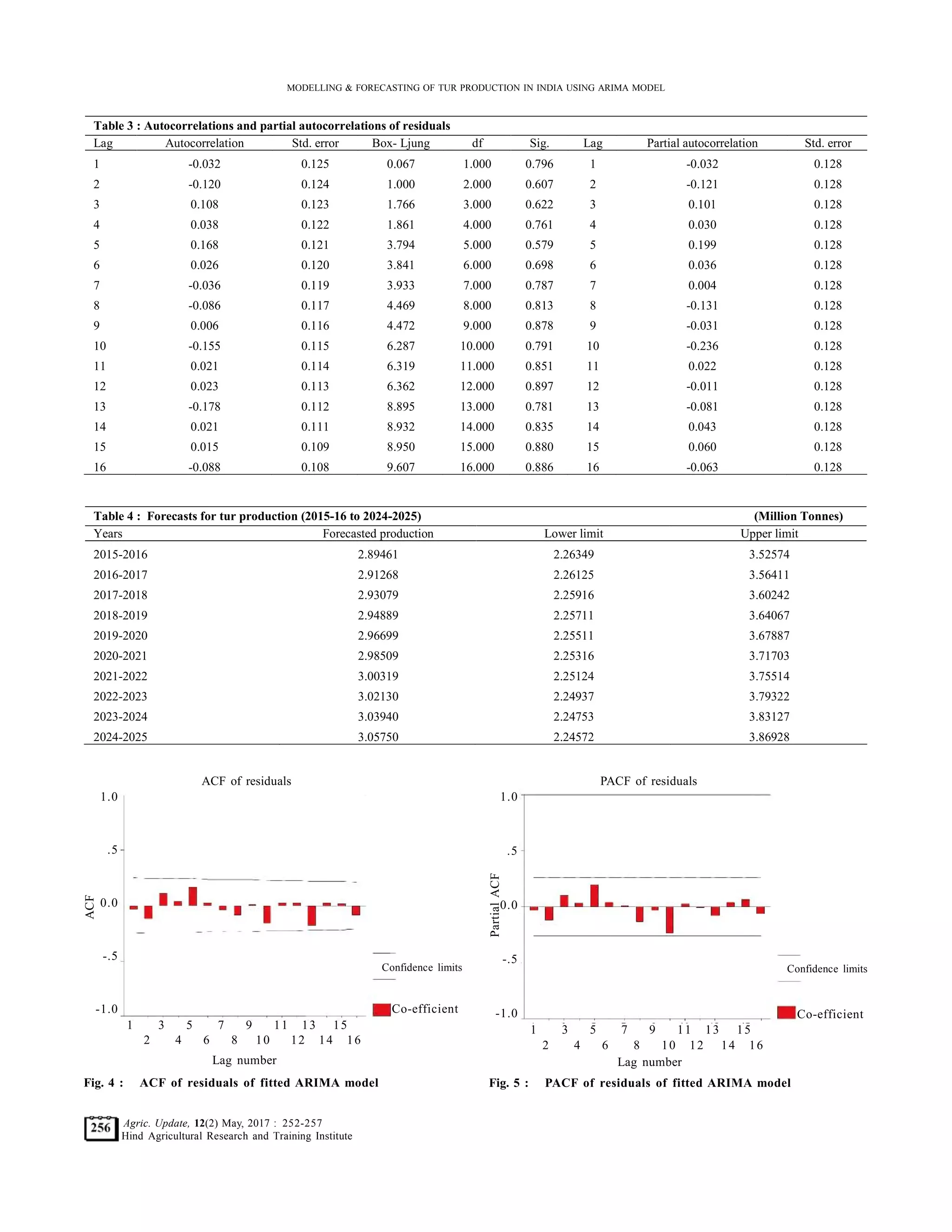Modelling and forecasting of tur production in India usingARIMA model | PDF
