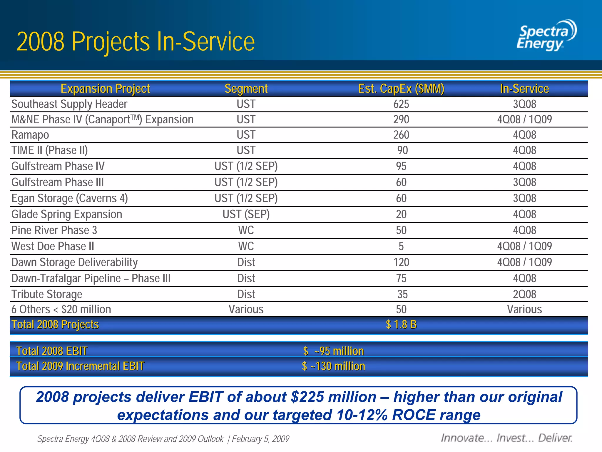 spectra energy Appendix2_2009ProjectFinal | PDF