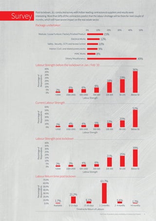 Labour Availability on Construction Projects | PDF