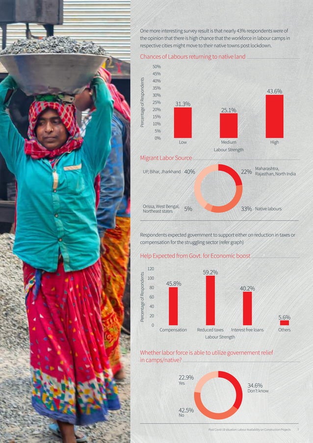 Labour Availability on Construction Projects | PDF