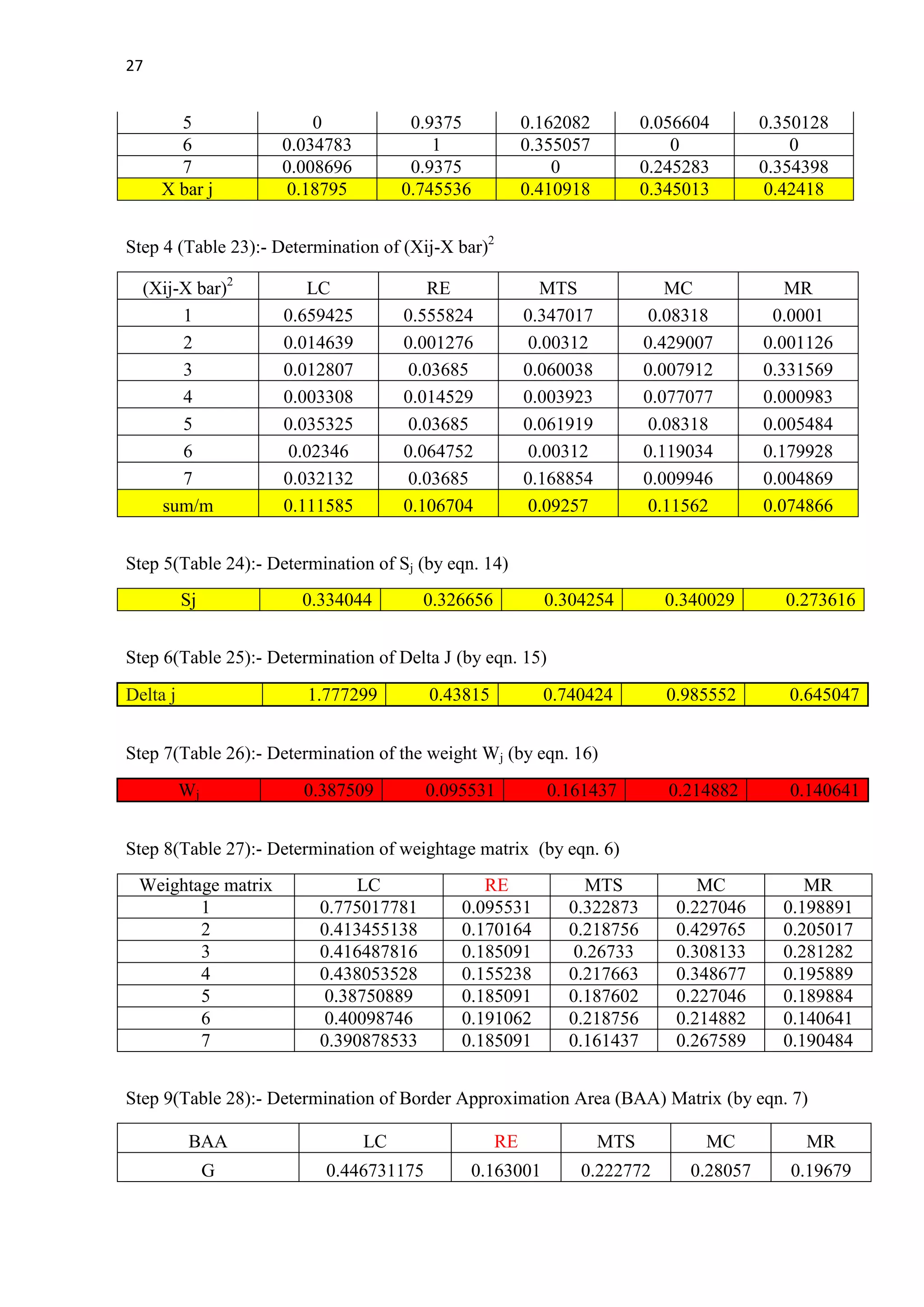 DEVELOPMENT OF SOME INTEGRATED DECISION-MAKING FRAMEWORK FOR ADVANCED ...