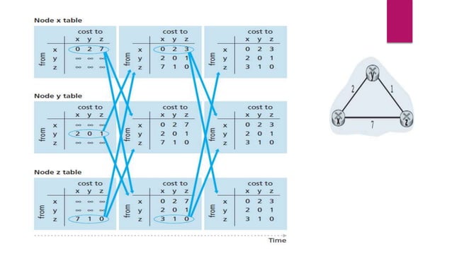 Bellman Ford Routing Algorithm Computer Networks Ppt