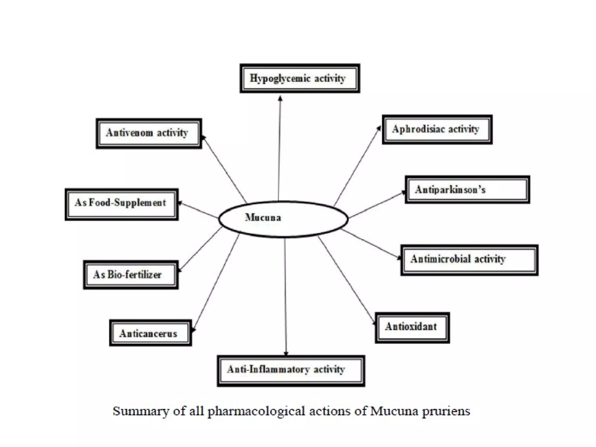 FORMULATION AND OPTIMIZATION OF L-DOPA EXTRACT TABLET FROM MUCUNA ...