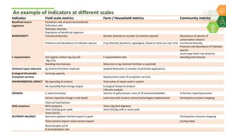 Criteria and indicators for developing a framework for assessment of sustainability of ...
