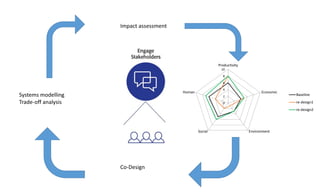 Criteria and indicators for developing a framework for assessment of sustainability of ...