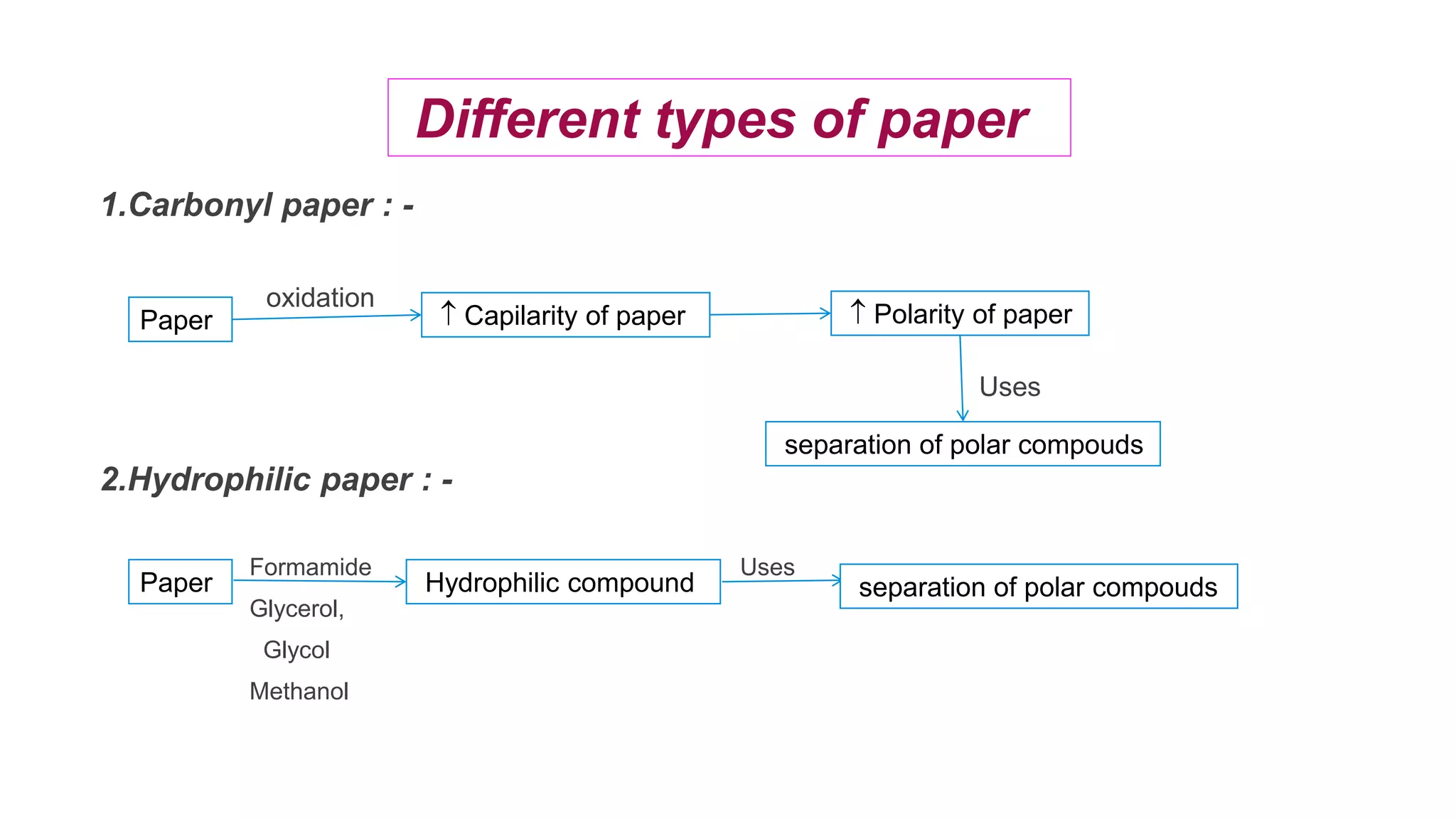 PAPER CHROMATOGRAPHY BY Rx PHARMEDICO | PPTX
