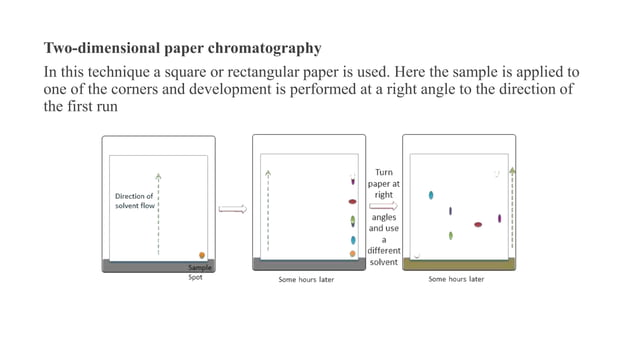 PAPER CHROMATOGRAPHY BY Rx PHARMEDICO | PPT