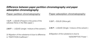PAPER CHROMATOGRAPHY BY Rx PHARMEDICO | PPTX