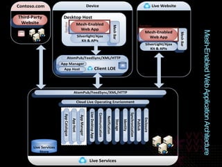 Mesh-Enabled Web Applications | PPT