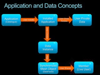 Mesh-Enabled Web Applications | PPT