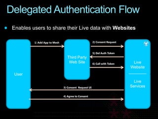Mesh-Enabled Web Applications | PPT