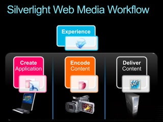 Creating Media Content for Microsoft Silverlight Using Microsoft Expression Encoder | PPT