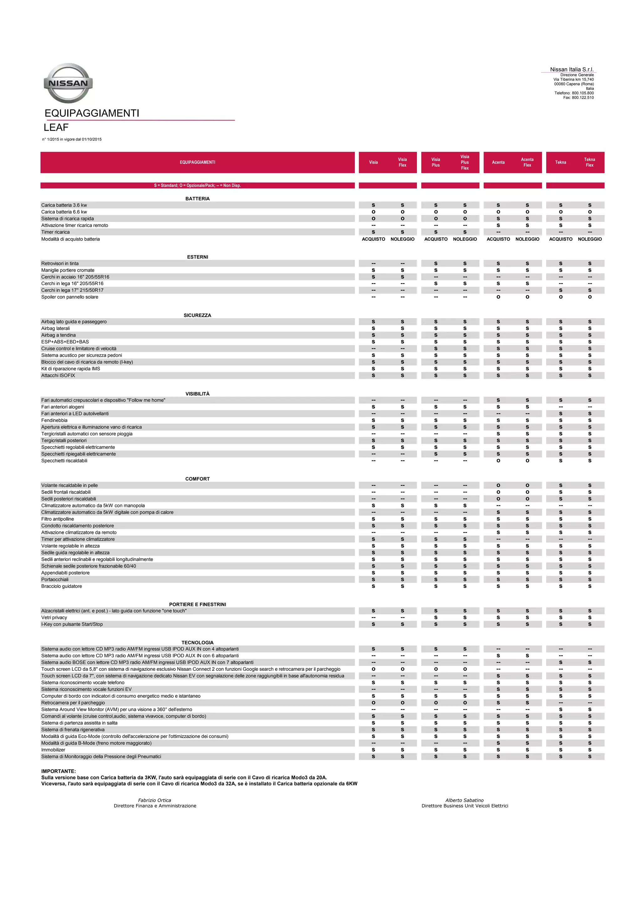 Listino Prezzi Nissan Leaf 2016 | PDF