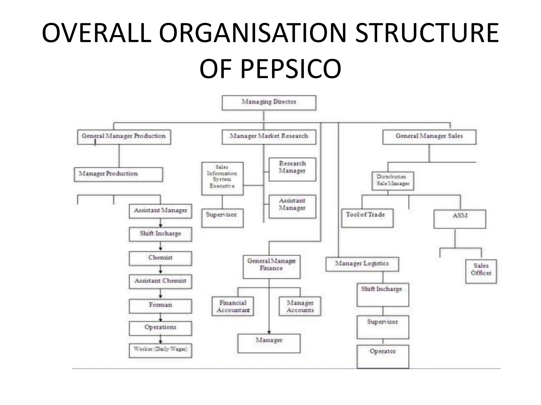 123172295-organisational-structure.pptx