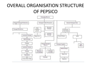 123172295-organisational-structure.pptx