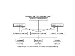123172295-organisational-structure.pptx