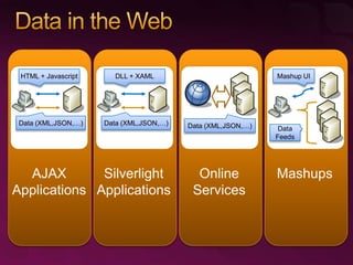 RESTful Data Services with the ADO.NET Data Services Framework | PPT