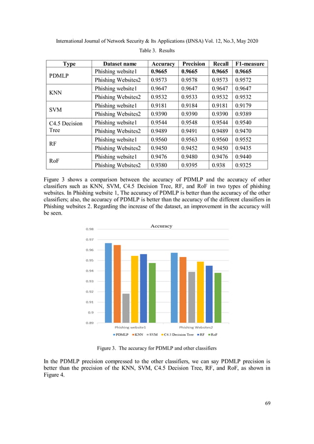 PDMLP: PHISHING DETECTION USING MULTILAYER PERCEPTRON | PDF